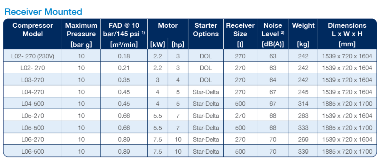 Compair Fixed Speed Rotary Screw Compressor 2 - 7.5 KW - Buy air ...
