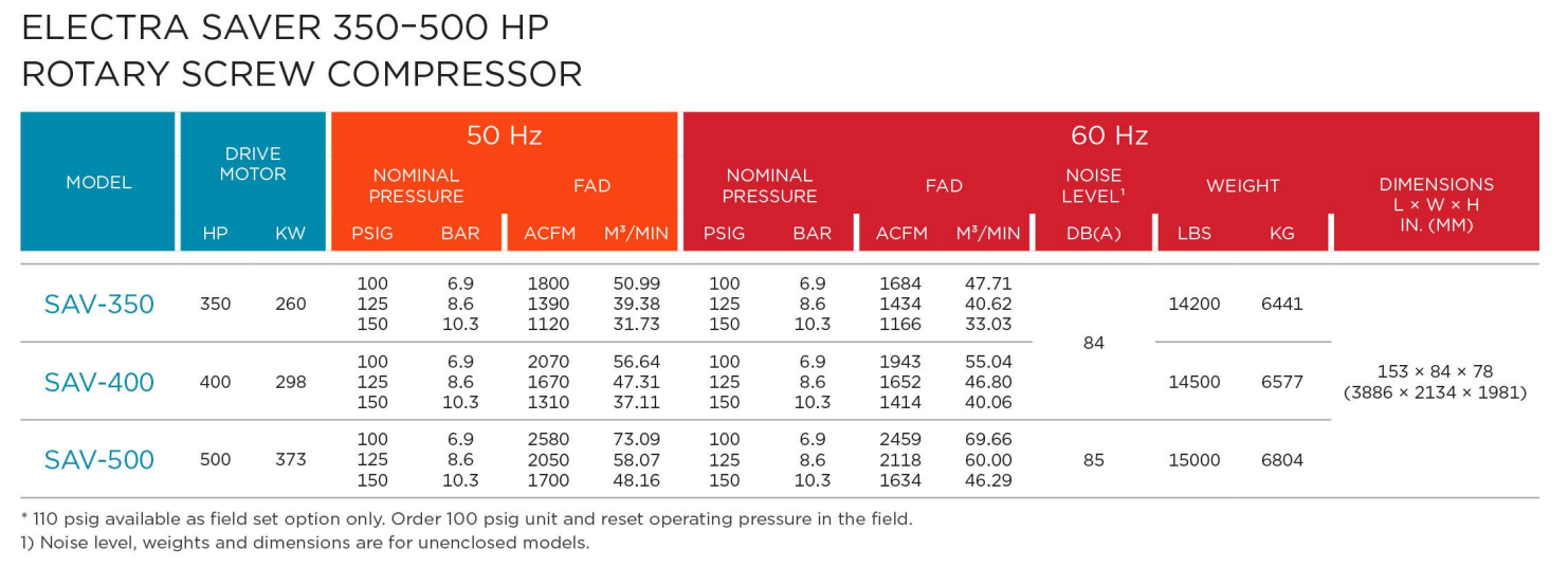 Gardner Denver Electra Saver Series Rotary Screw Air Compressors SAV ...