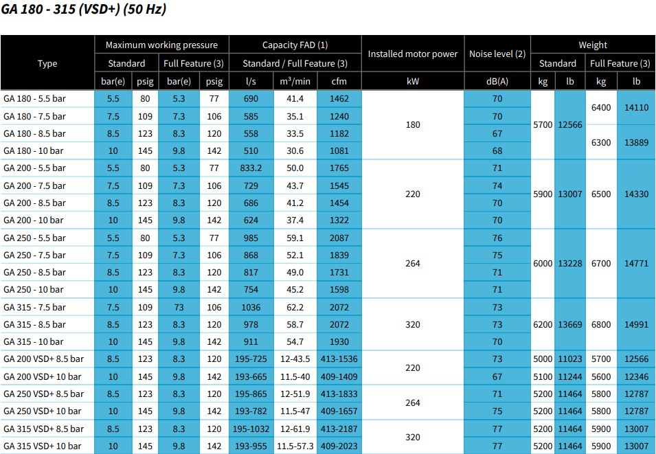 Atlas Copco Oil-injected rotary screw air compressors GA 180-315 VSD+ ...